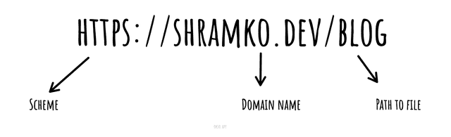 Absolute vs Relative URL: Which One Should You Use