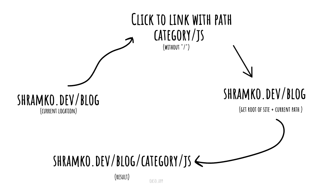 Absolute Vs Relative Url Which One Should You Use 