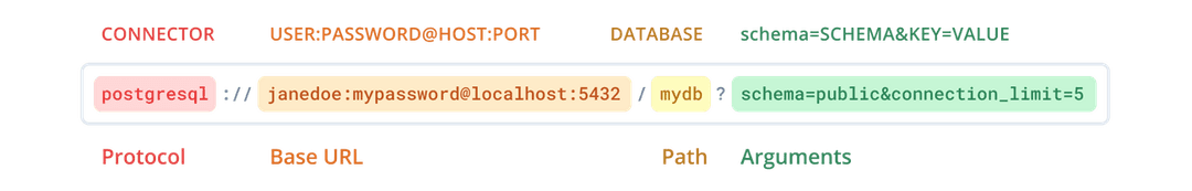 Establishing Database Connections: Understanding the Postgres Connect URL