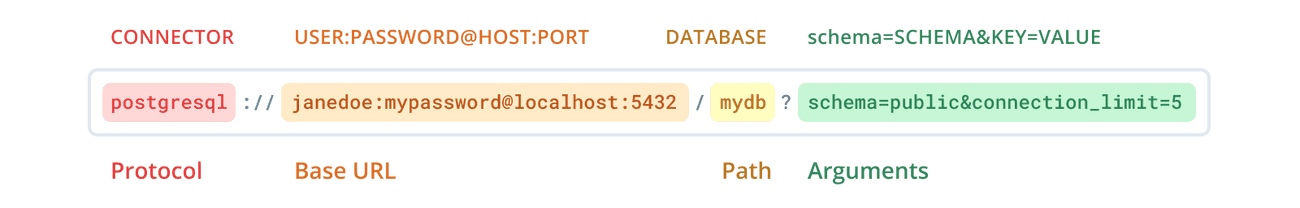 Establishing Database Connections: Understanding the Postgres Connect URL