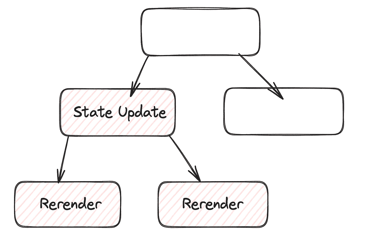 Understanding React Re Renders What Triggers Them And Why They Matter