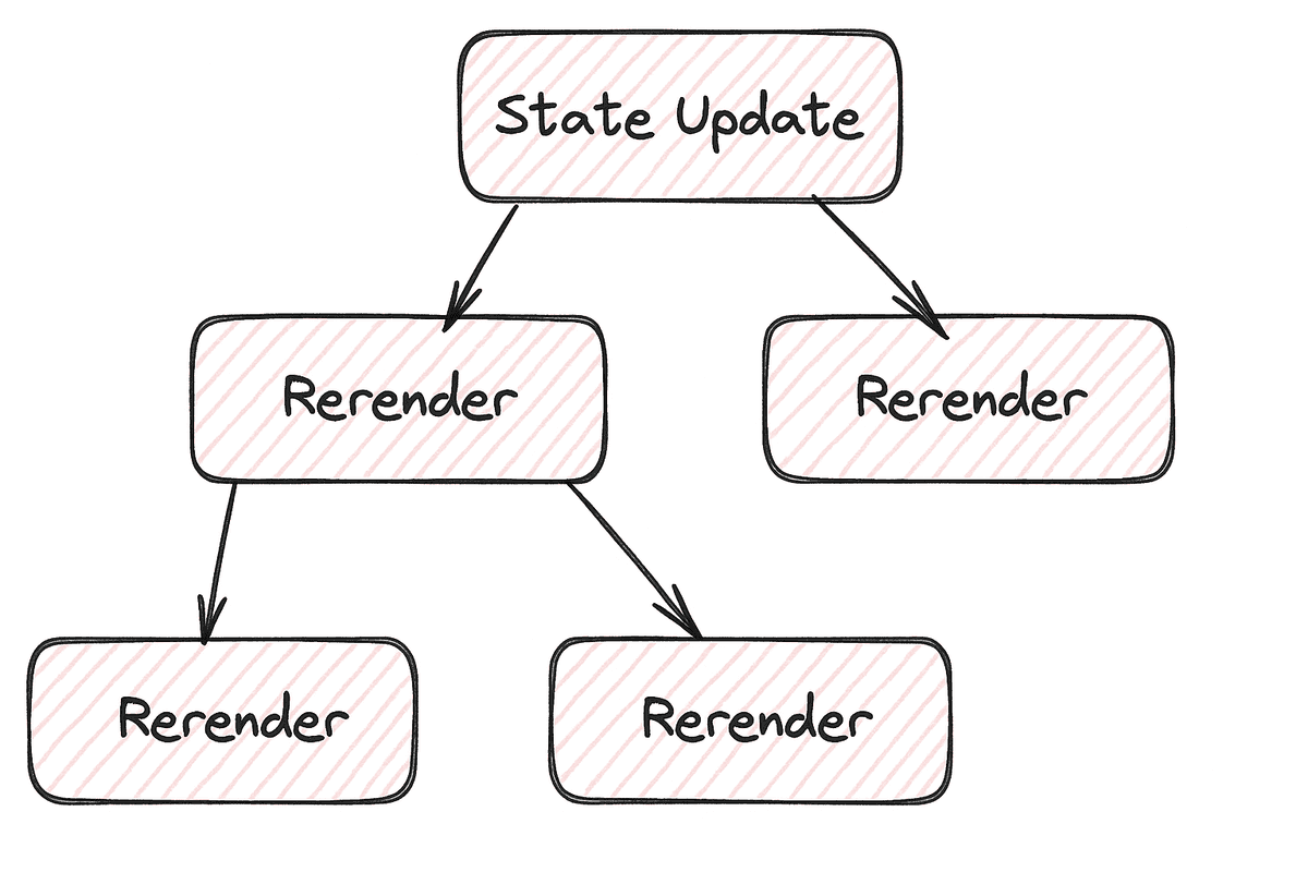 Understanding React Re-Renders: What Triggers Them and Why They Matter