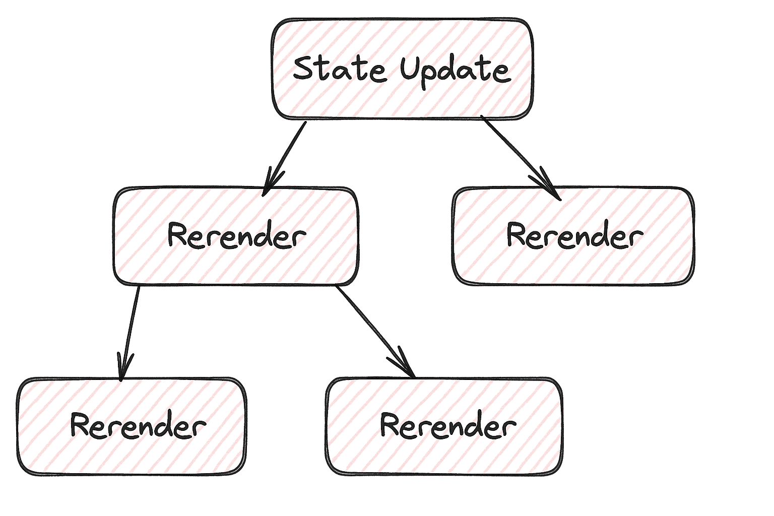 Understanding React Re-Renders: What Triggers Them and Why They Matter