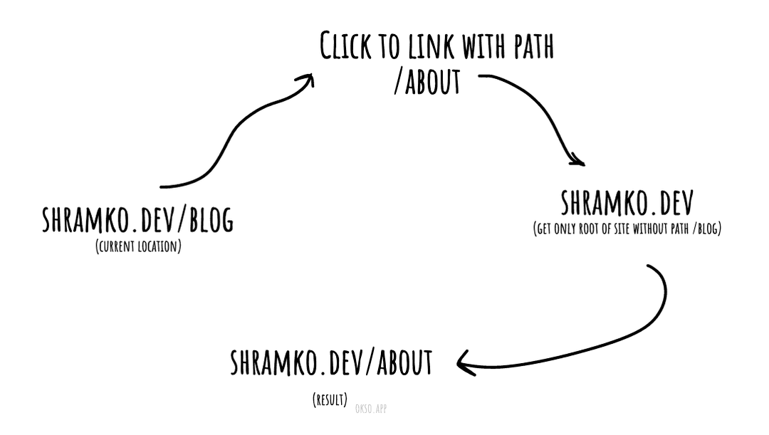 Absolute vs Relative URL: Which One Should You Use