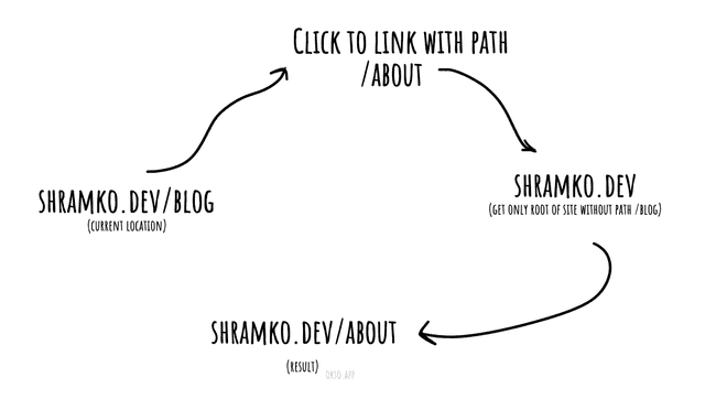 Absolute vs Relative URL: Which One Should You Use